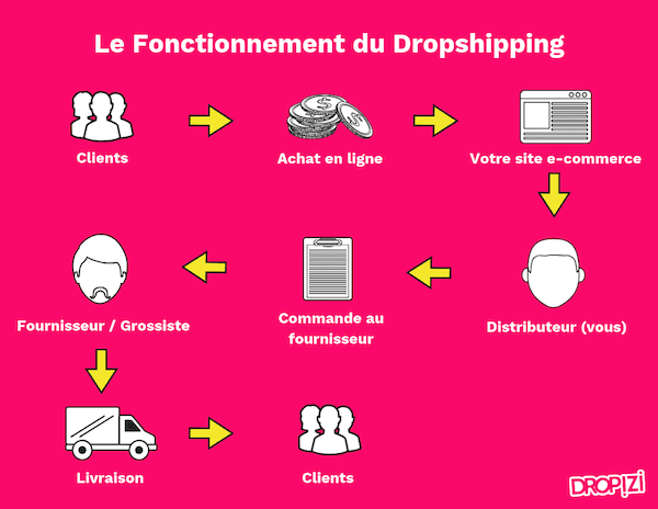 Dropshipping : La différence entre fournisseur et distributeur